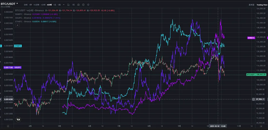 市场周报：BTC 回调未终结趋势，山寨仍处修复期 | PANews