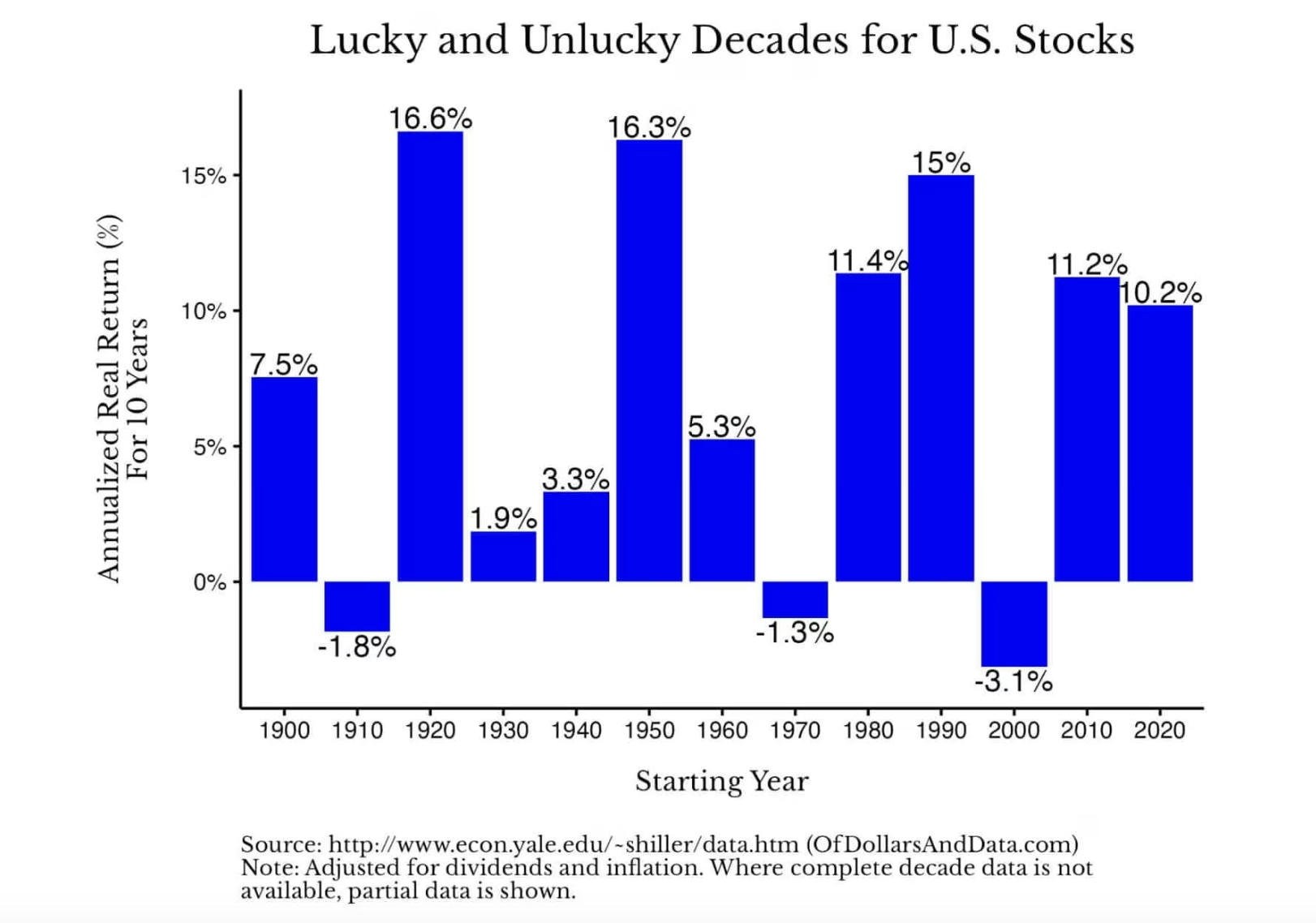 A Century of Lessons from the US Stock Market: Why We Should Chase Beta ...